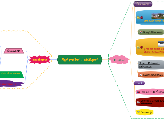 sada_70/2018 - Mind Map