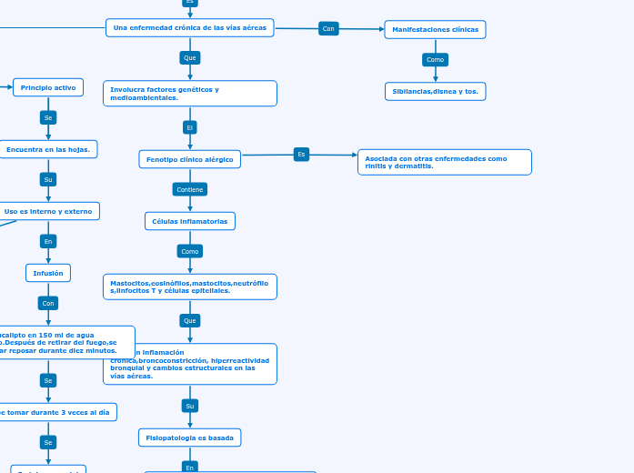 Asma alergica - Concept Map
