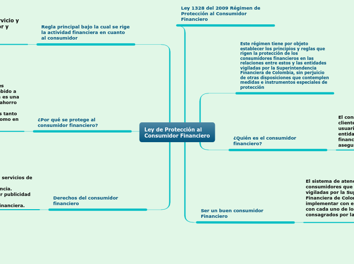 Ley de Protección al Consumidor Financiero - Mind Map