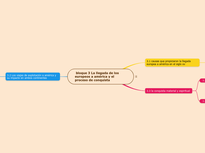 La Llegada De Europeos A América Y El Proc Mind Map