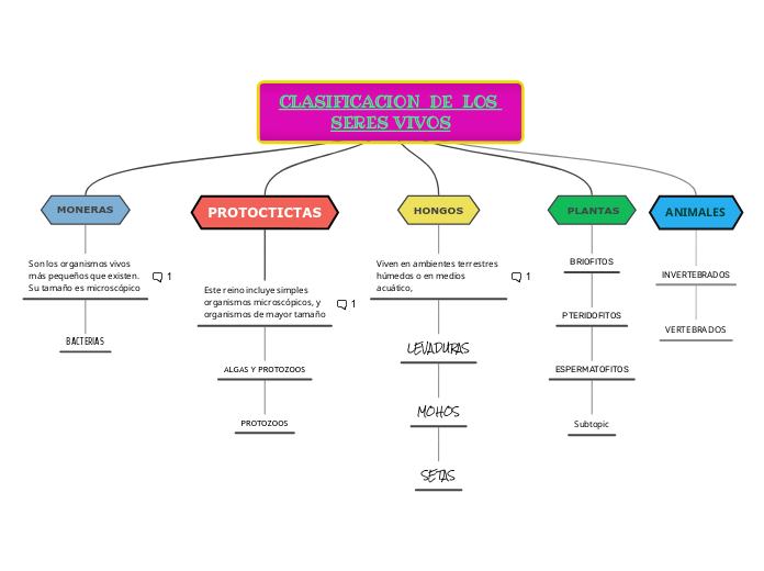 CLASIFICACION DE LOS SERES VIVOS - Mind Map