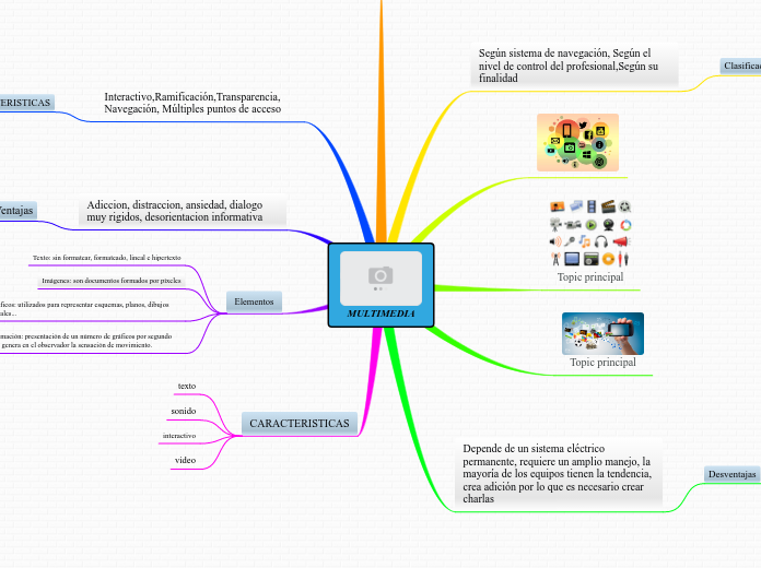 MULTIMEDIA - Mind Map