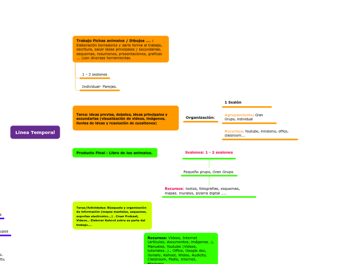 Línea Temporal - Mind Map