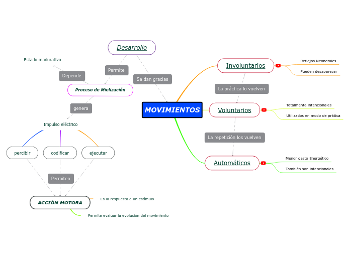 MOVIMIENTOS - Mind Map