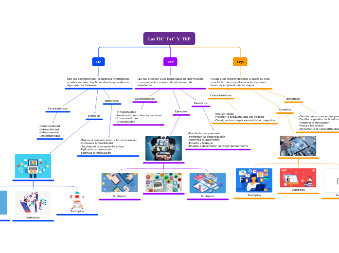 Las TIC TAC Y TEP - Mind Map
