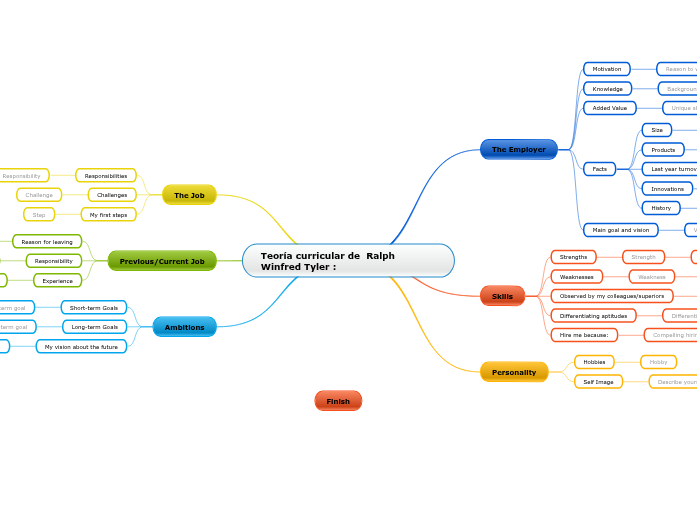 Teoría curricular de Ralph Winfred Tyler ...- Mind Map