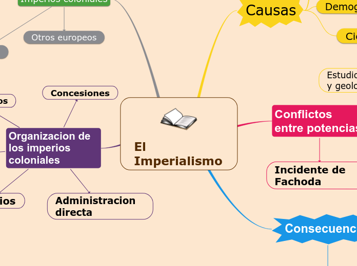 El Imperialismo - Mind Map