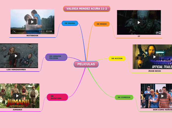 PELICULAS - Mind Map