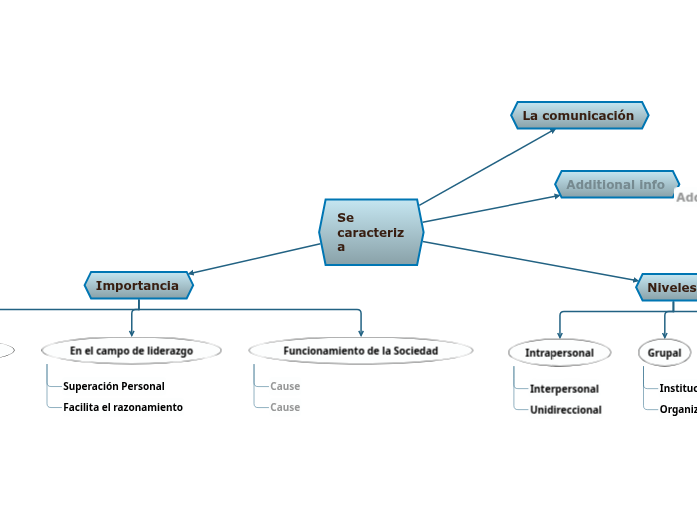 Se caracteriza - Mind Map