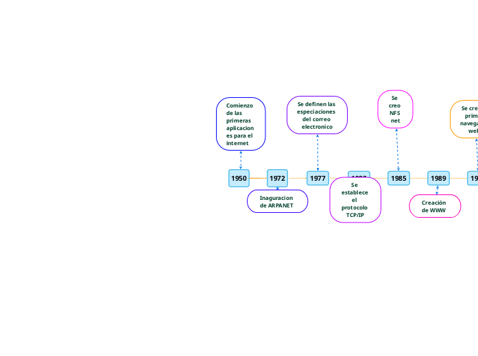 Linea del tiempo - Mind Map
