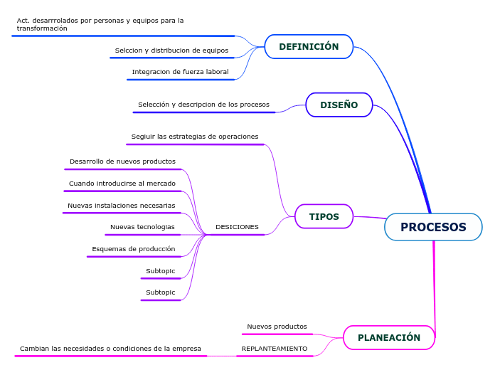 PROCESOS - Mind Map