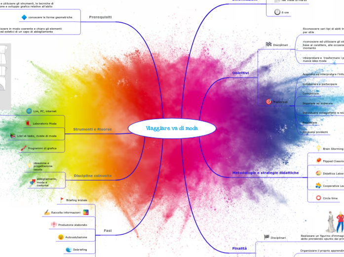 Viaggiare va di moda - Mappa Mentale
