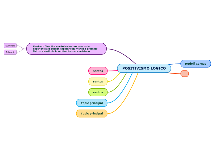 POSITIVISMO LOGICO - Mind Map