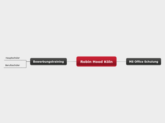 Robin Hood Köln - Mind Map