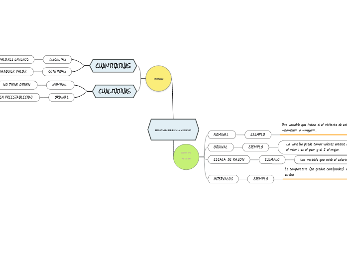 TIPOS VARIABLE-ESCALA MEDICION - Mind Map