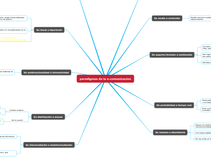 paradigmas de la e-comunicacion - Mind Map