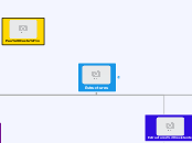 Estructures - Mind Map