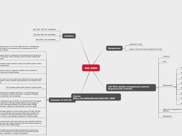ISO 9000 - Mind Map