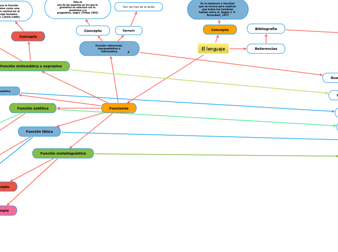 El lenguaje - Mind Map