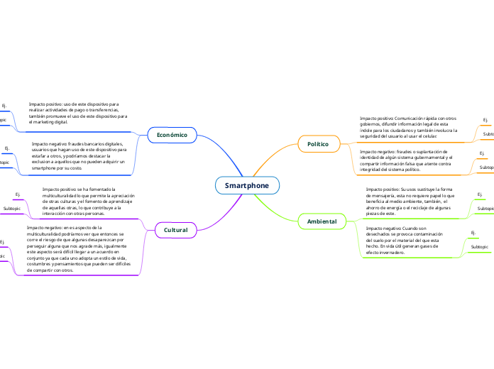 Smartphone - Mind Map