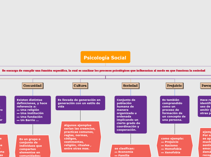 Psicología Social - Mind Map