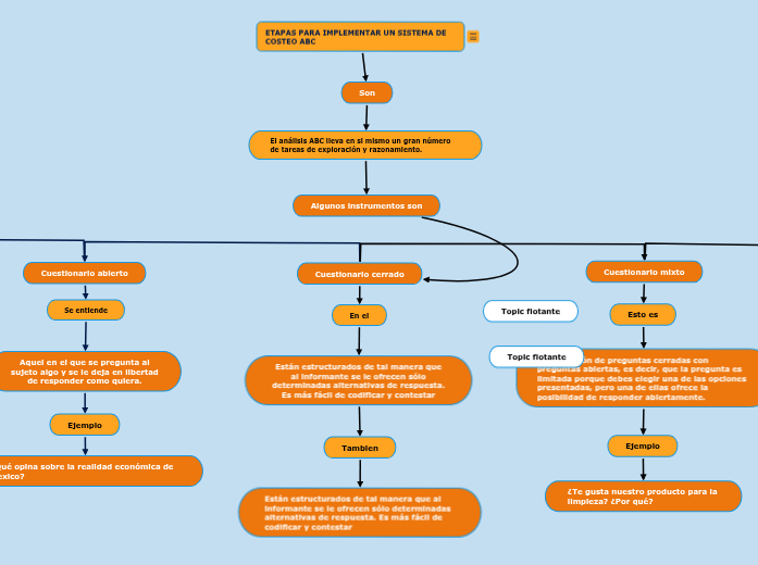 ETAPAS PARA IMPLEMENTAR UN SISTEMA DE COST...- Mind Map