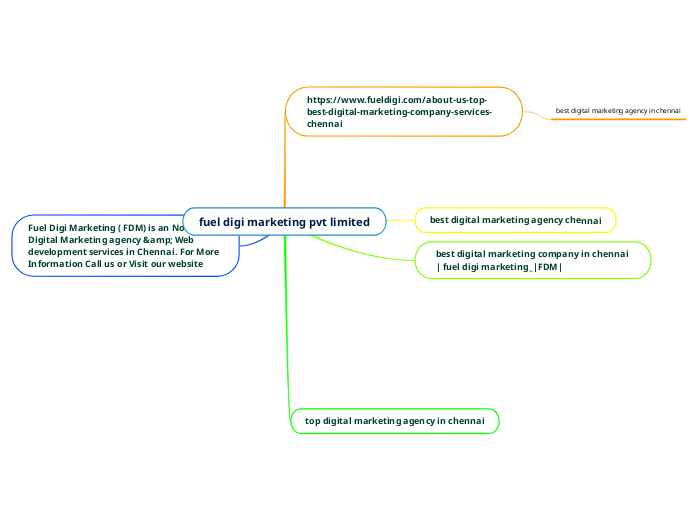 fuel digi marketing pvt limited - Mind Map