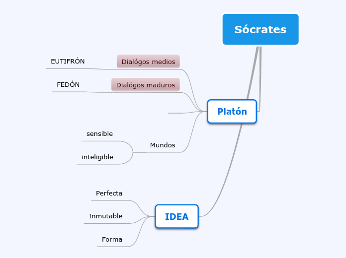 Sócrates - Mind Map