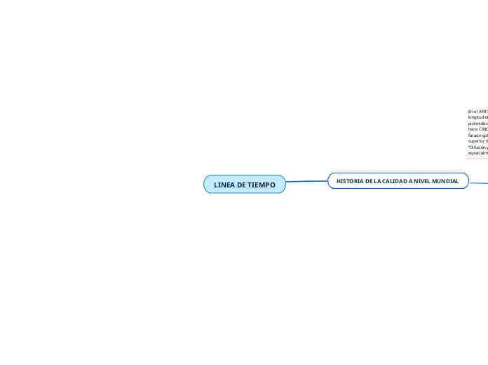 LINEA DE TIEMPO - Mind Map