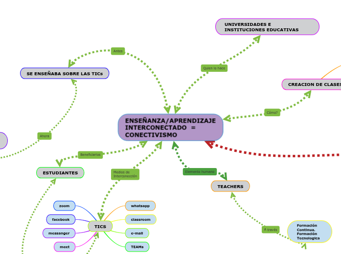 ENSEÑANZA/APRENDIZAJE INTERCONECTADO = CONECTIVISMO | Mapa mental Mindomo