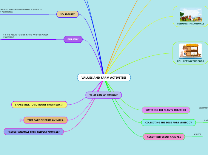VALUES AND FARM ACTIVITIES - Mind Map