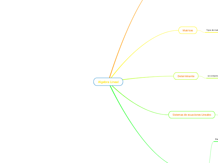 Algebra Lineal fase 1 - Mind Map