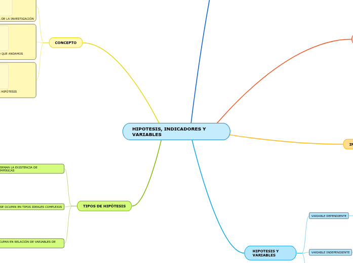 HIPOTESIS, INDICADORES Y VARIABLES - Mind Map