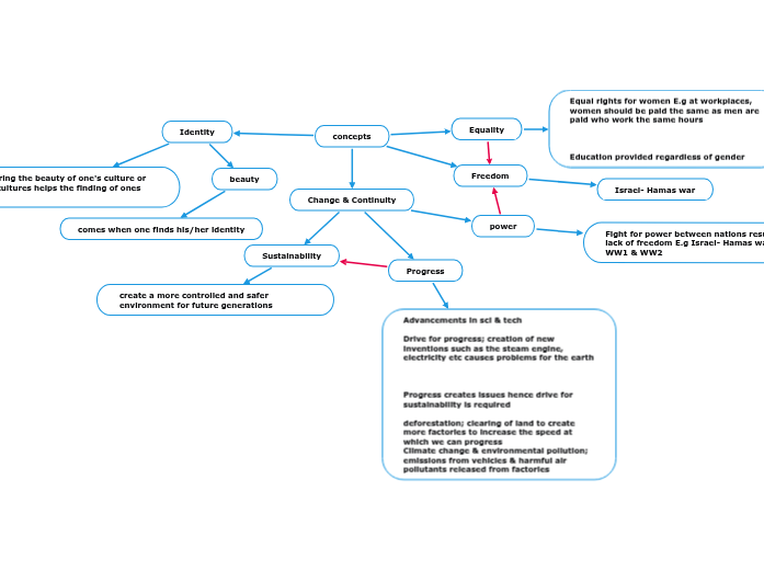concepts - Mind Map