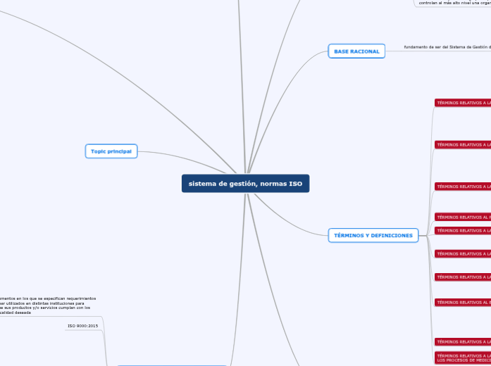 sistema de gestión, normas ISO - Mind Map
