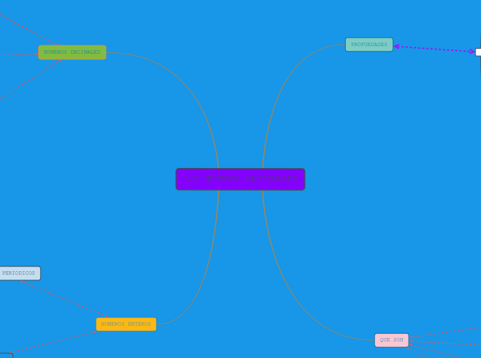 LOS NUMEROS RACIONALES - Mind Map