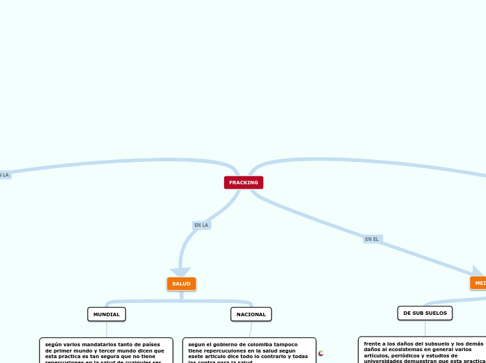 FRACKING - Mind Map