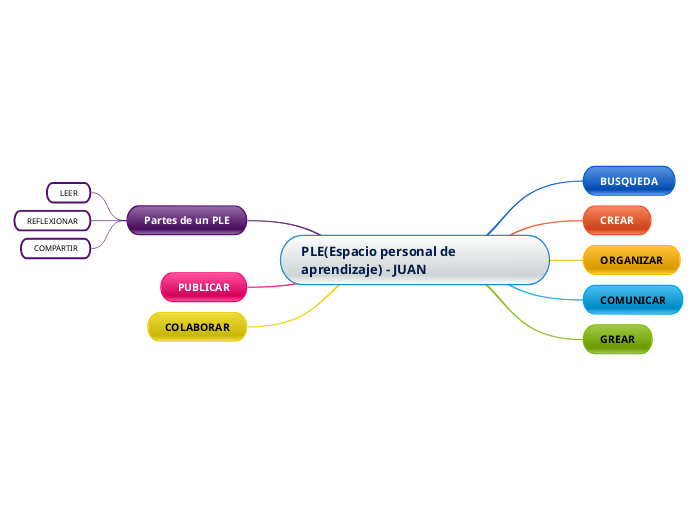 PLE(Espacio personal de aprendizaje) - JUA...- Mind Map