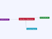 Branches of Government - Mind Map