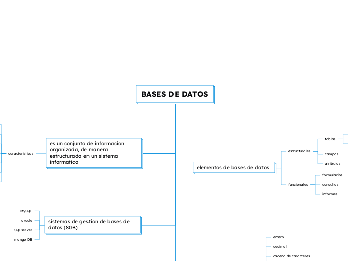 BASES DE DATOS - Mind Map