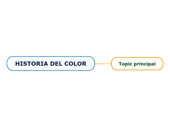 HISTORIA DEL COLOR - Mind Map