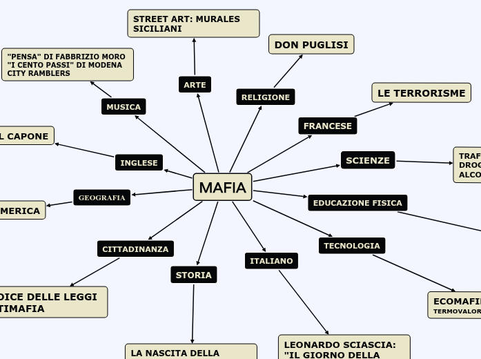 MAFIA - Mind Map
