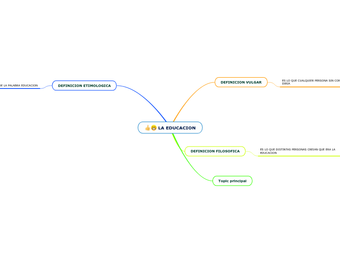 LA EDUCACION - Mind Map