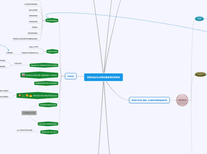HEXACLOROBENCENO - Mind Map