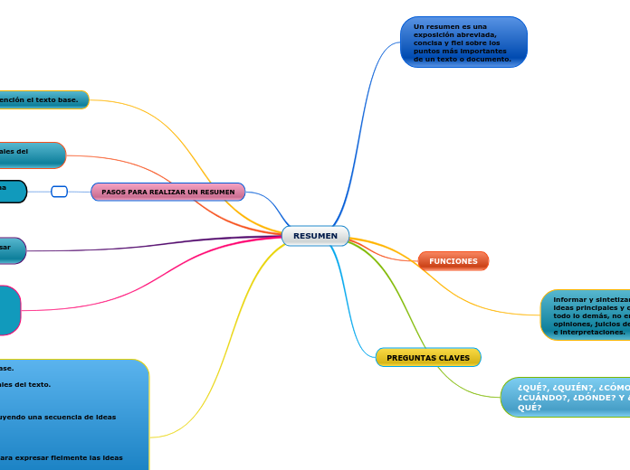 RESUMEN - Mind Map