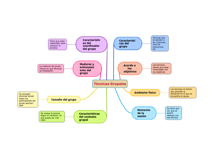Técnicas Grupales - Mind Map