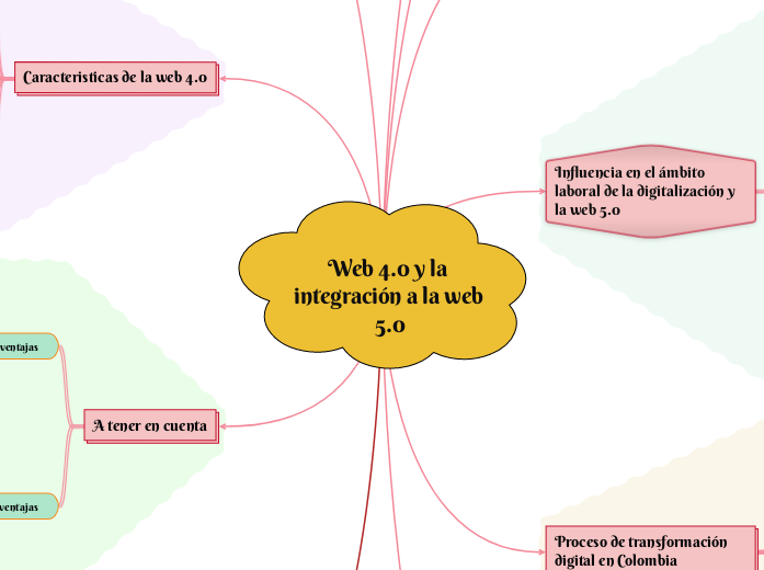 Web 4.0 y la integración a la web 5.0 - Mind Map