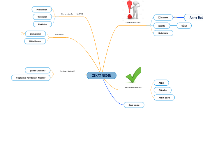 ZEKAT NEDİR - Mind Map