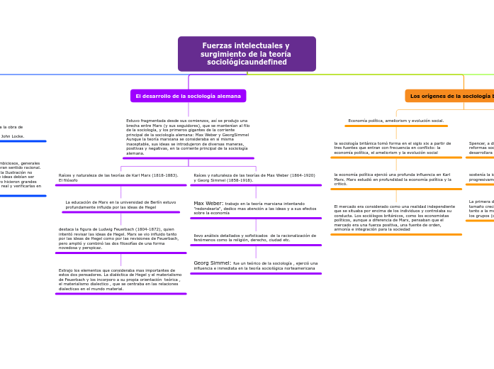 Fuerzas intelectuales y surgimiento de la ...- Mind Map