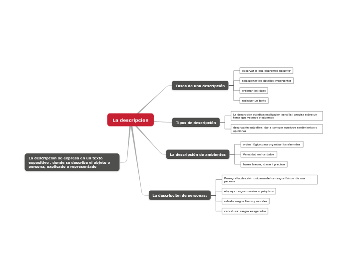Resumen castellano - Mind Map